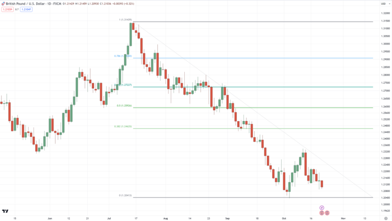 The Definitive Guide on How to Use Fibonacci Retracement