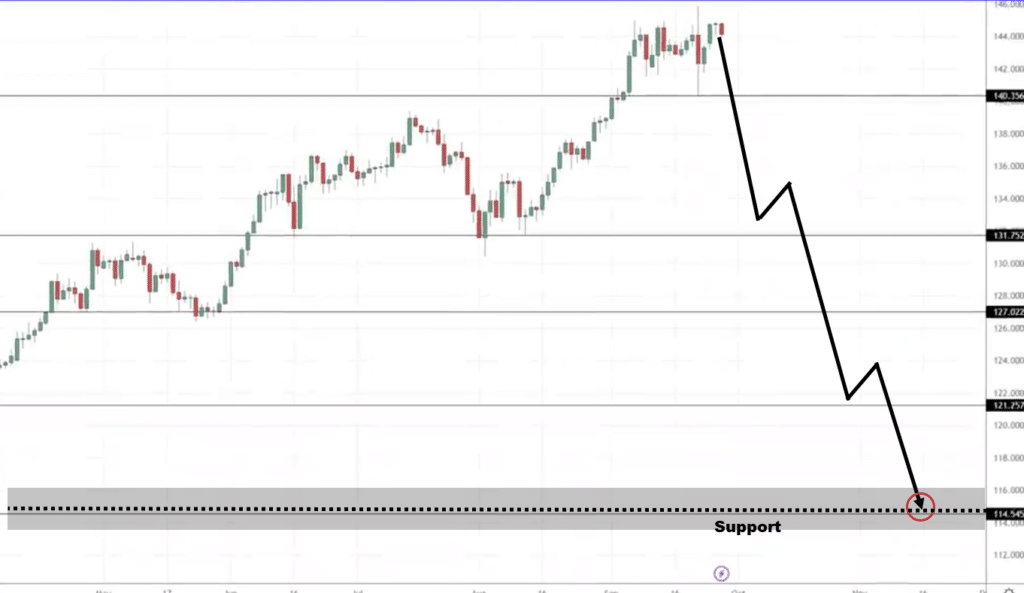 How To Draw Accurate Support and Resistance Levels | TradingwithRayner