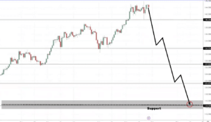 How To Draw Accurate Support and Resistance Levels | TradingwithRayner