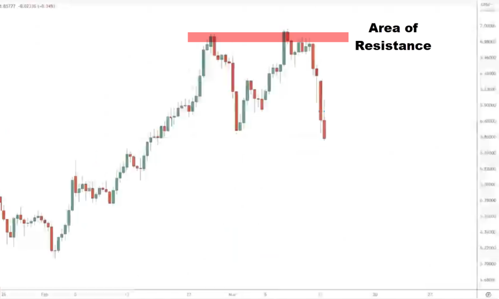 How To Tell When Support Will Break | TradingwithRayner