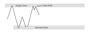 How To Draw Supply And Demand Zones (The Essential Guide)