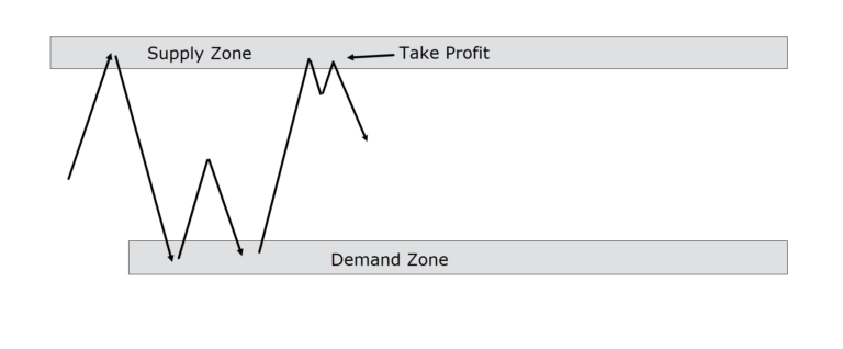 How To Draw Supply And Demand Zones (The Essential Guide)