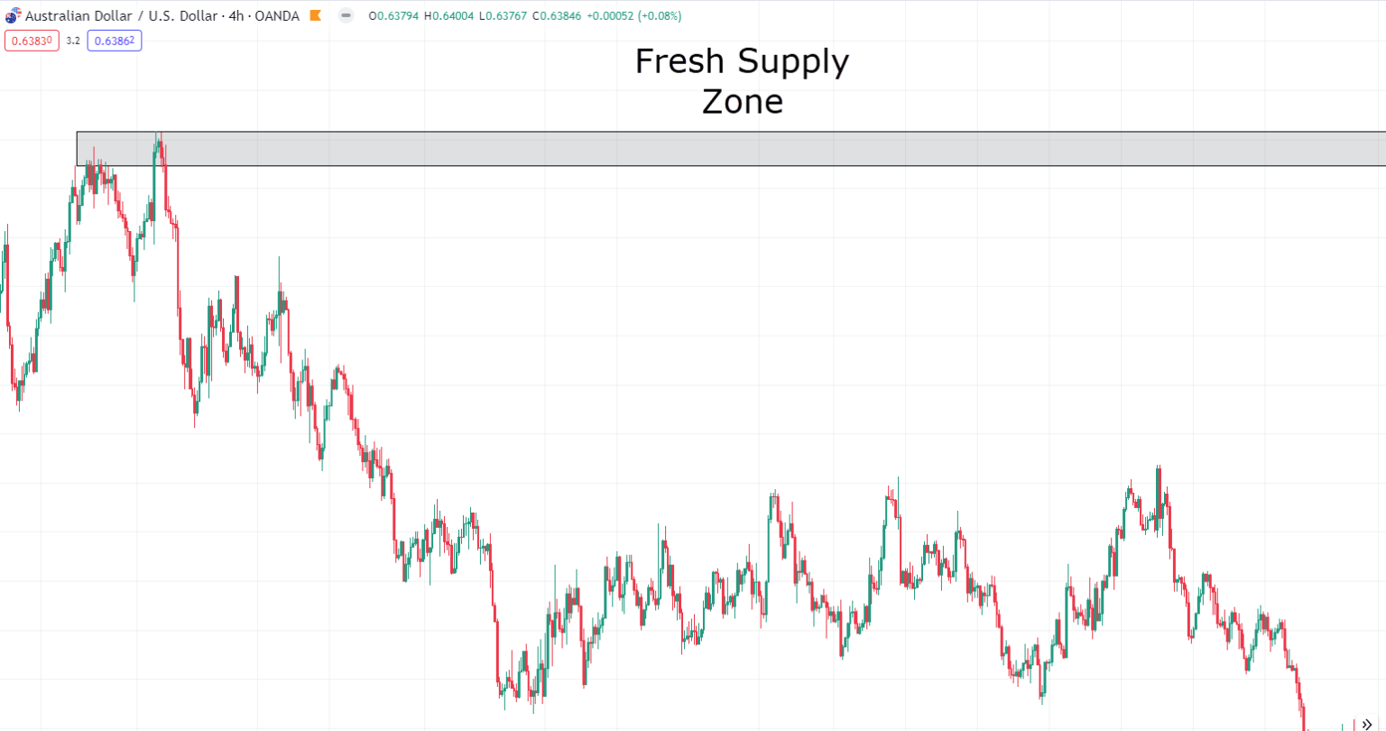 How To Draw Supply And Demand Zones (The Essential Guide)