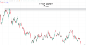How To Draw Supply And Demand Zones (The Essential Guide)