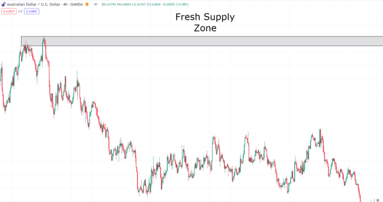 How To Draw Supply And Demand Zones (The Essential Guide)