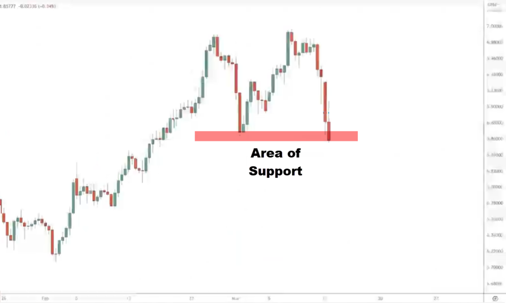 How To Tell When Support Will Break | TradingwithRayner