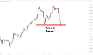 How To Tell When Support Will Break | TradingwithRayner