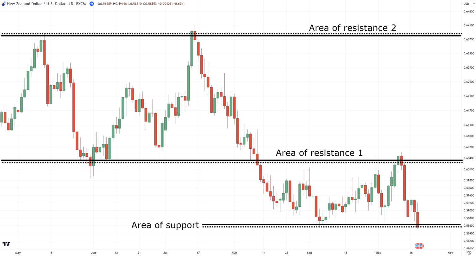 The Definitive Guide on How to Use Fibonacci Retracement