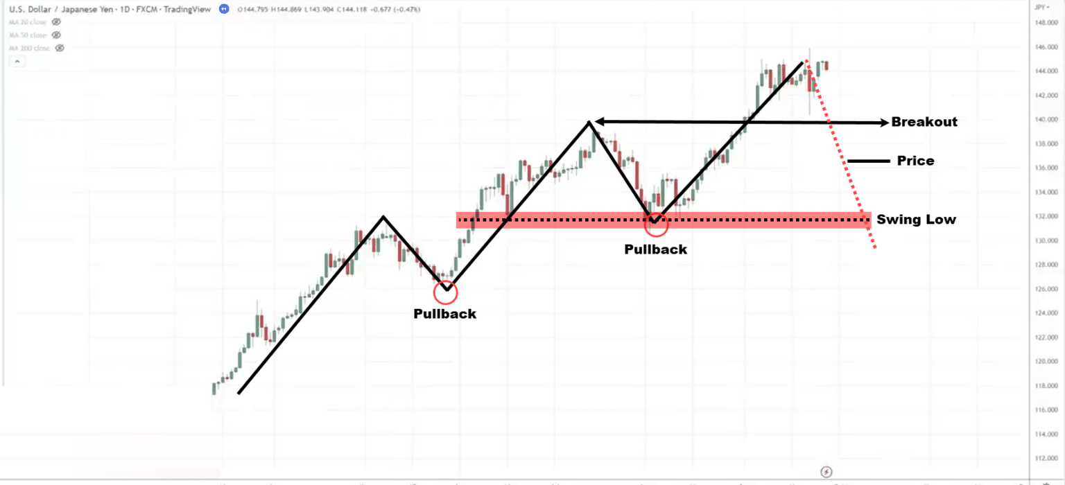How To Draw Accurate Support and Resistance Levels | TradingwithRayner