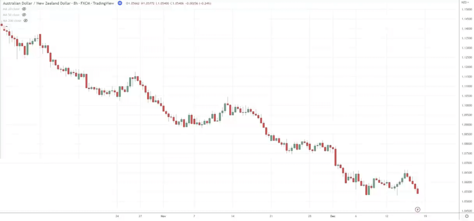 How To Draw Accurate Support and Resistance Levels | TradingwithRayner