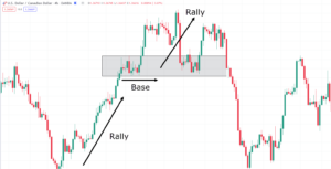 How To Draw Supply And Demand Zones (The Essential Guide)