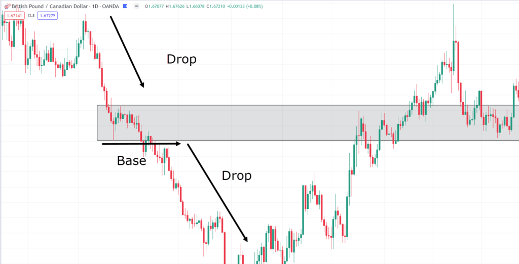 How To Draw Supply And Demand Zones (The Essential Guide)