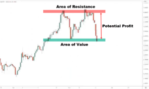 How To Tell When Support Will Break | TradingwithRayner