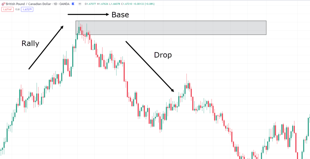 How To Draw Supply And Demand Zones (The Essential Guide)