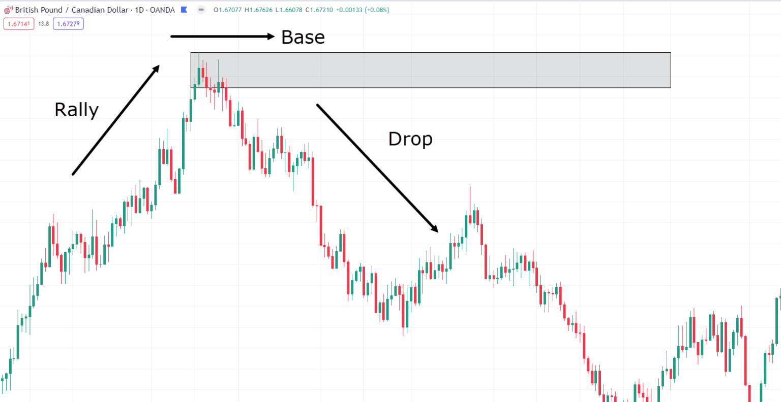 How To Draw Supply And Demand Zones (The Essential Guide)