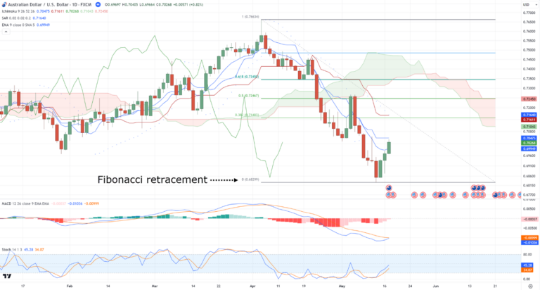The Definitive Guide on How to Use Fibonacci Retracement