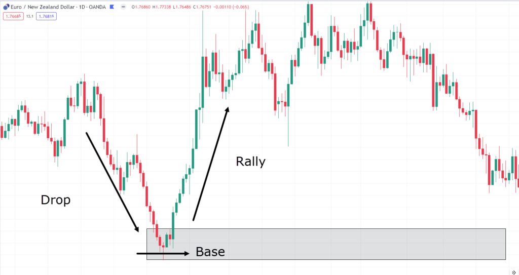 How To Draw Supply And Demand Zones (The Essential Guide)