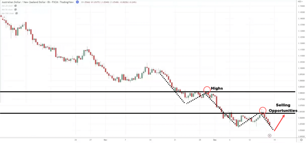 How To Draw Accurate Support and Resistance Levels | TradingwithRayner