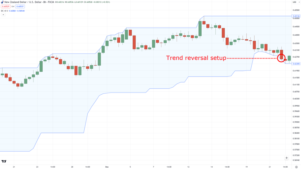 The Ultimate Guide to Trend Reversal Indicator