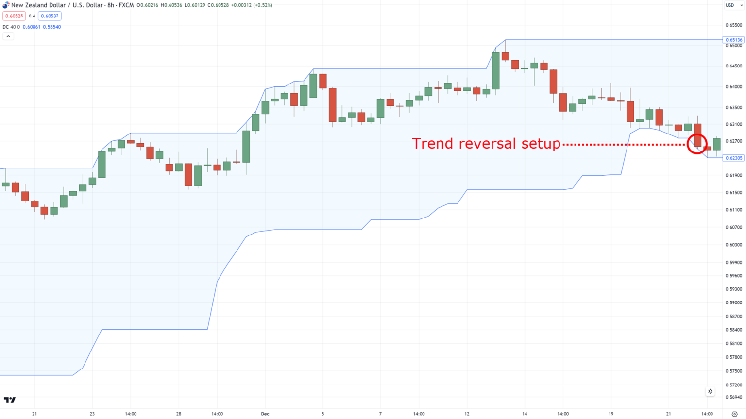 The Ultimate Guide to Trend Reversal Indicator