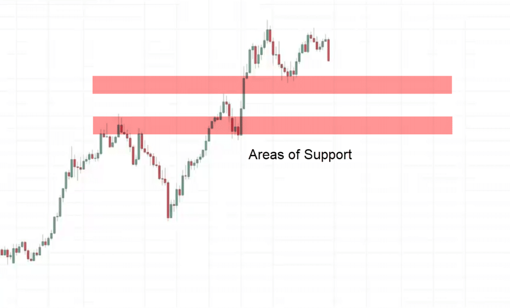 Support and Resistance Didn’t Work Till I Discovered This SECRET ...