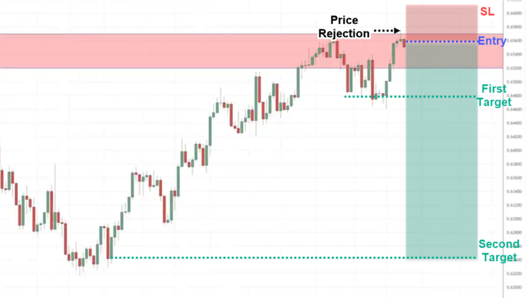 Price Action Trading Didn't Work Till I Discovered These 3 Strategies ...