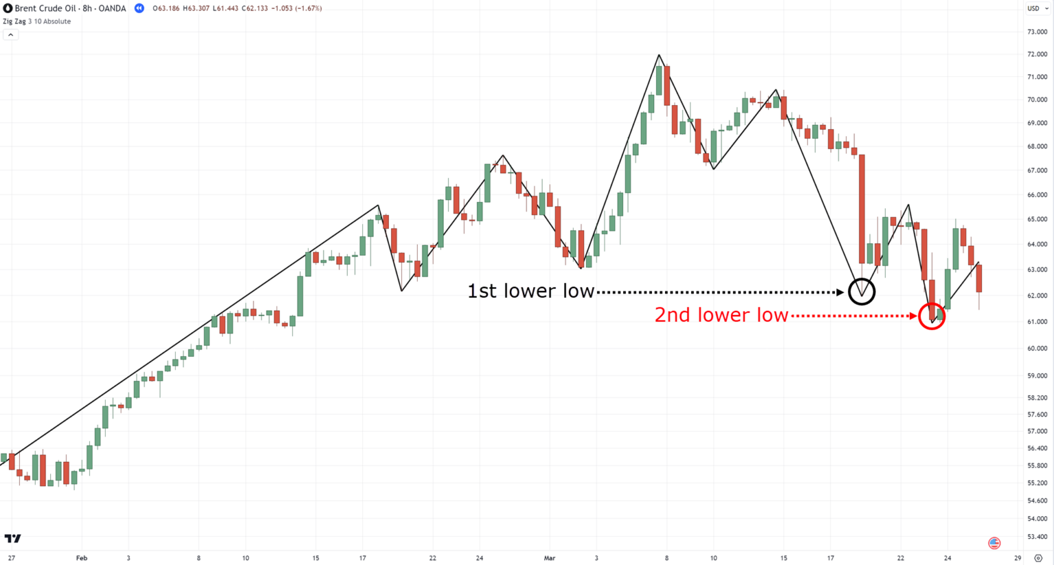 The Ultimate Guide to Trend Reversal Indicator