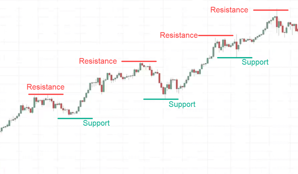 Support and Resistance Didn’t Work Till I Discovered This SECRET ...