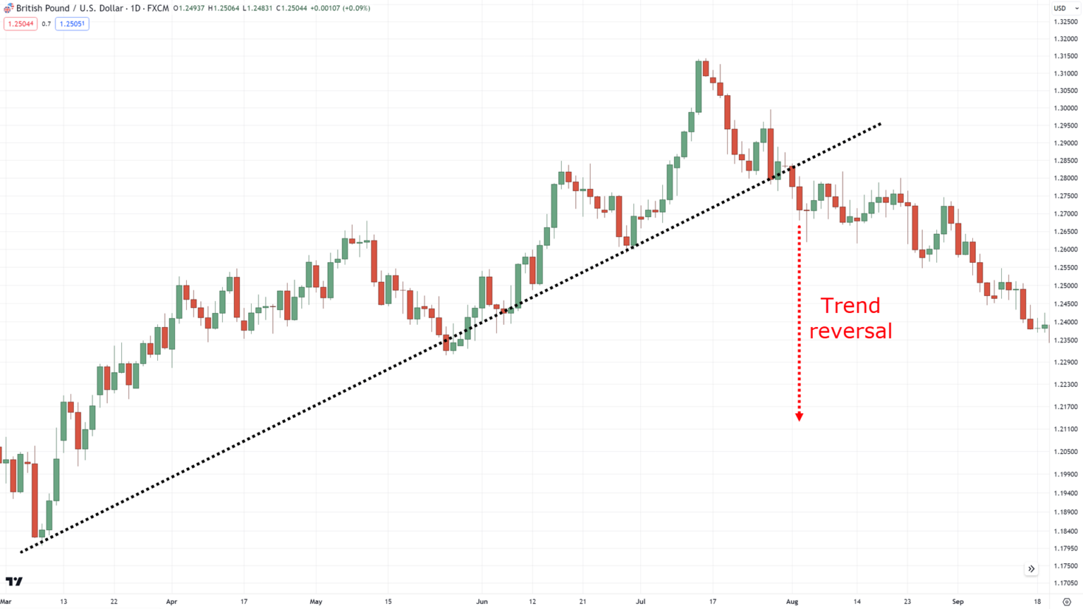 The Ultimate Guide to Trend Reversal Indicator