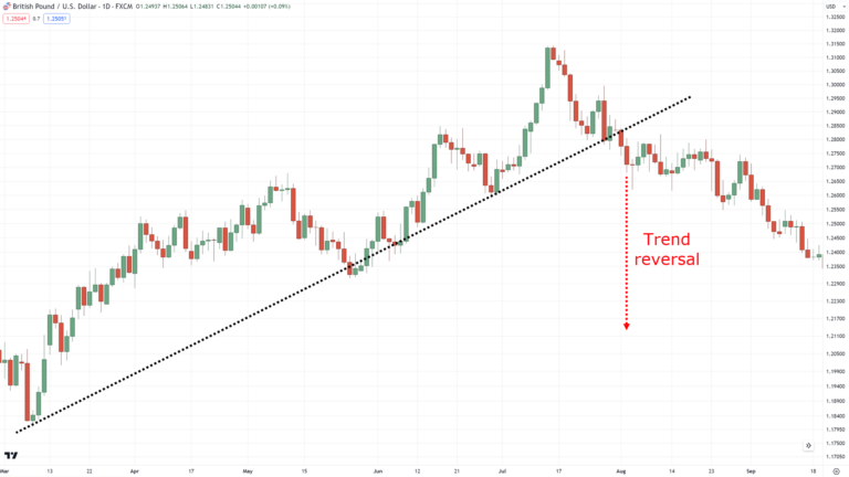 The Ultimate Guide to Trend Reversal Indicator