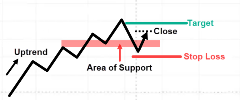 Price Action Trading Didn't Work Till I Discovered These 3 Strategies ...
