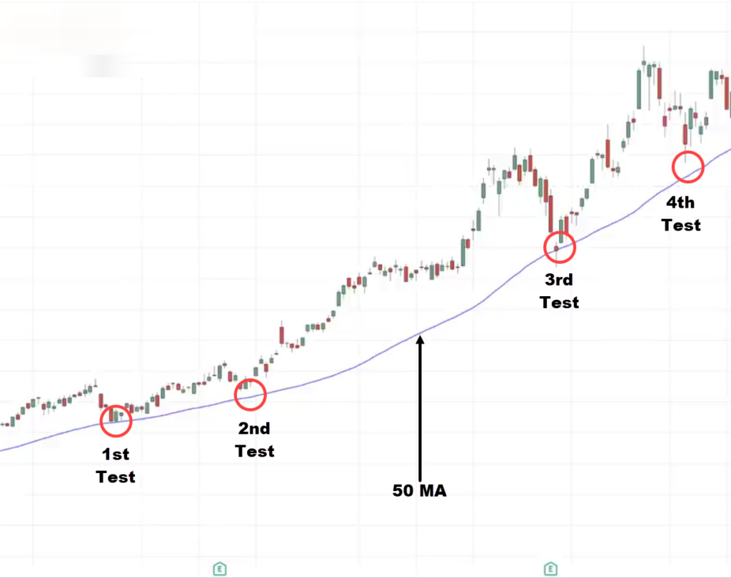 Moving Average Didn’t Work till I Discovered This SECRET ...