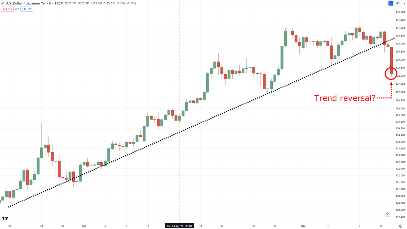 The Ultimate Guide to Trend Reversal Indicator