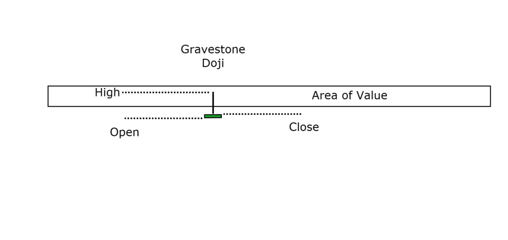 The Definitive Guide To Understanding The Gravestone Doji