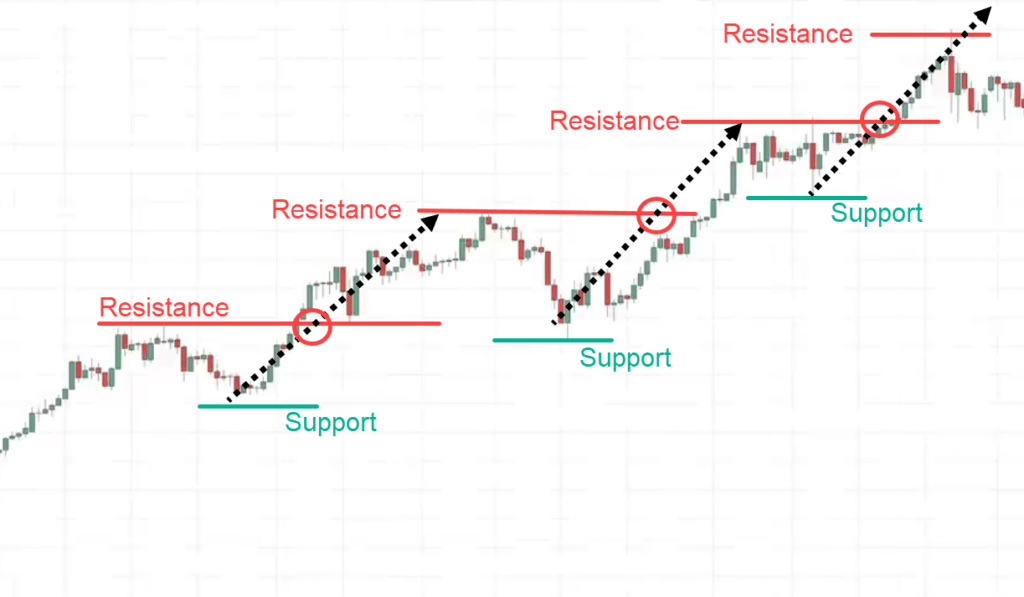 Support and Resistance Didn’t Work Till I Discovered This SECRET ...