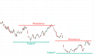 Support and Resistance Didn’t Work Till I Discovered This SECRET ...