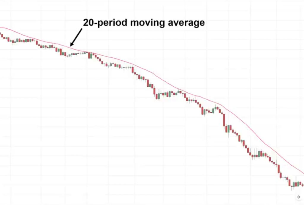 Moving Average Didn’t Work till I Discovered This SECRET ...