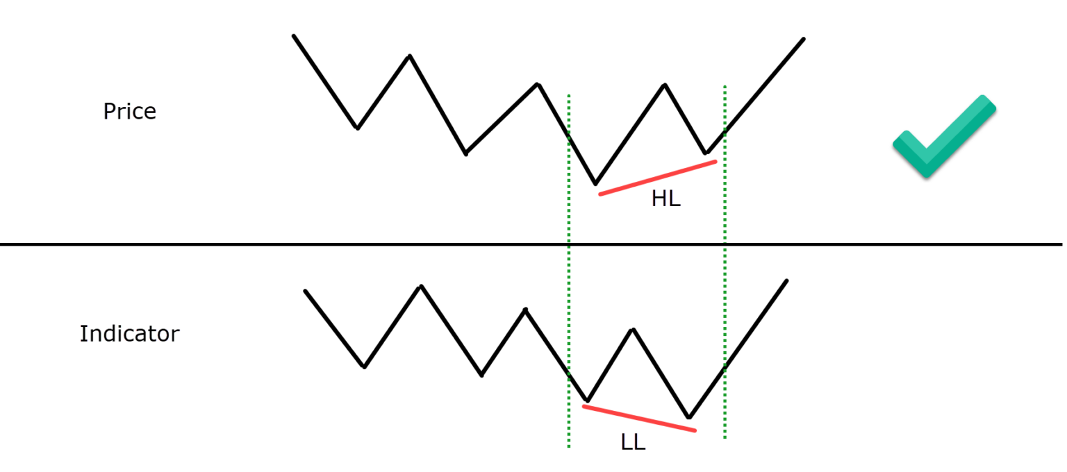 The Comprehensive Guide To Hidden Bullish Divergence