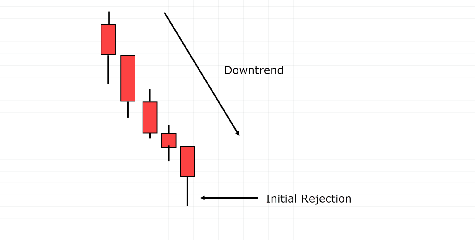 The Complete Guide To Tweezer Bottom Pattern | TradingwithRayner