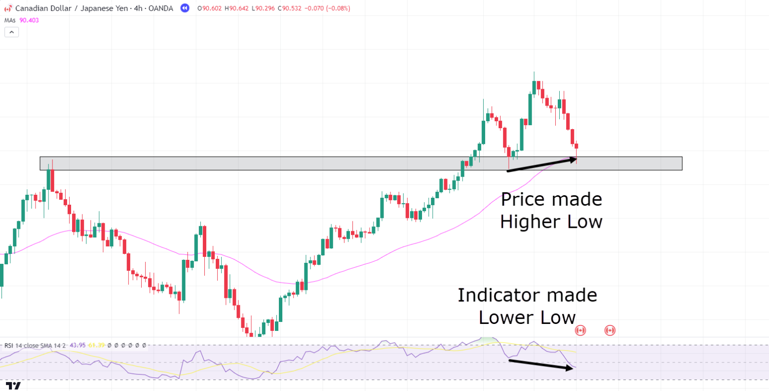 The Comprehensive Guide To Hidden Bullish Divergence