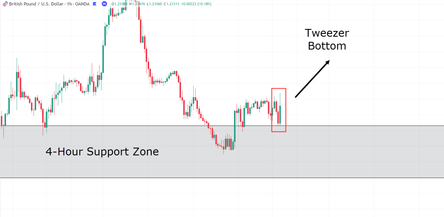 The Complete Guide To Tweezer Bottom Pattern | TradingwithRayner