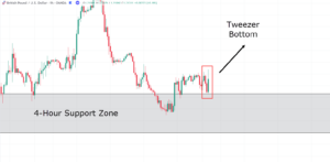 The Complete Guide To Tweezer Bottom Pattern | TradingwithRayner