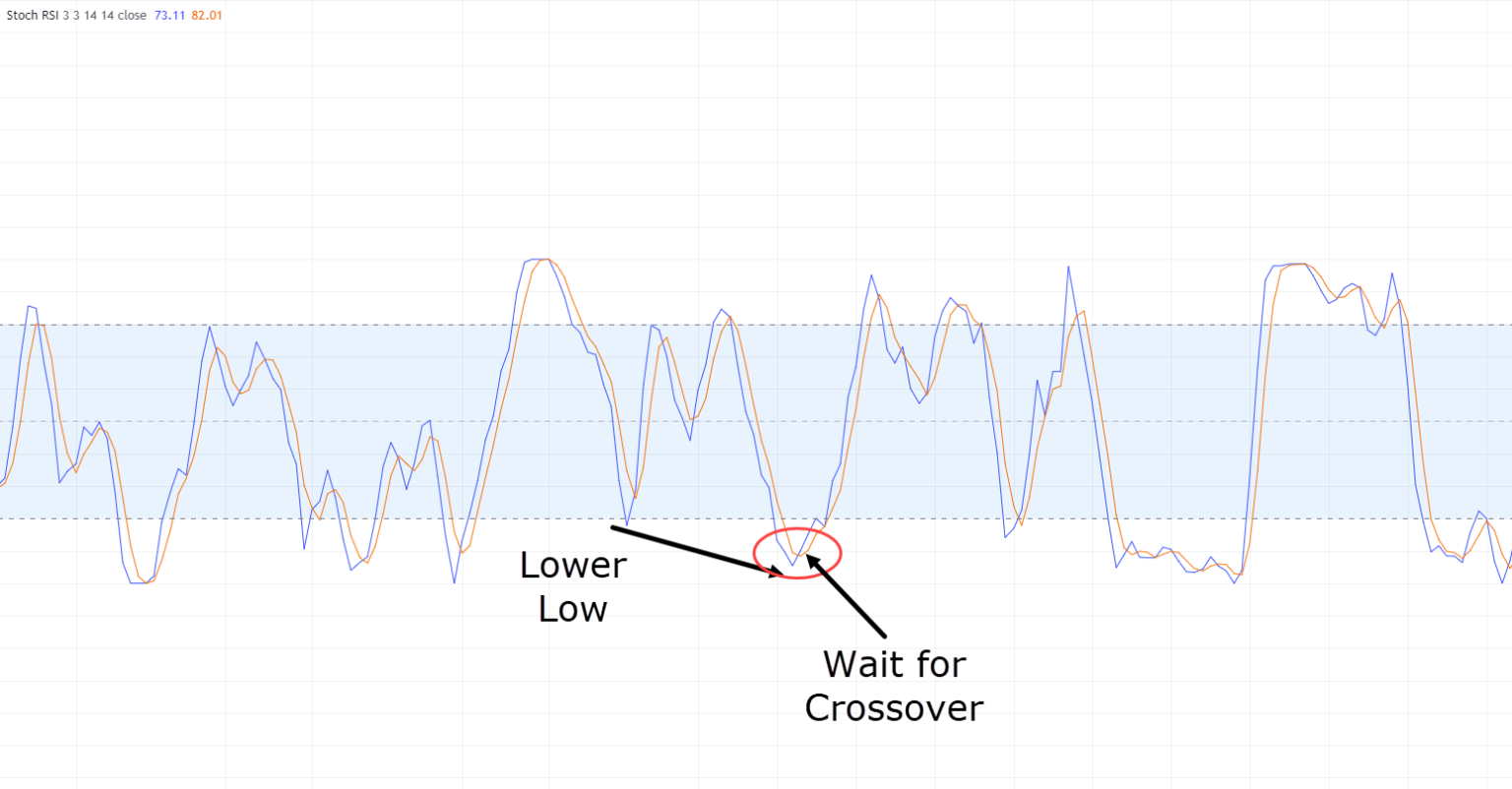 The Comprehensive Guide To Hidden Bullish Divergence