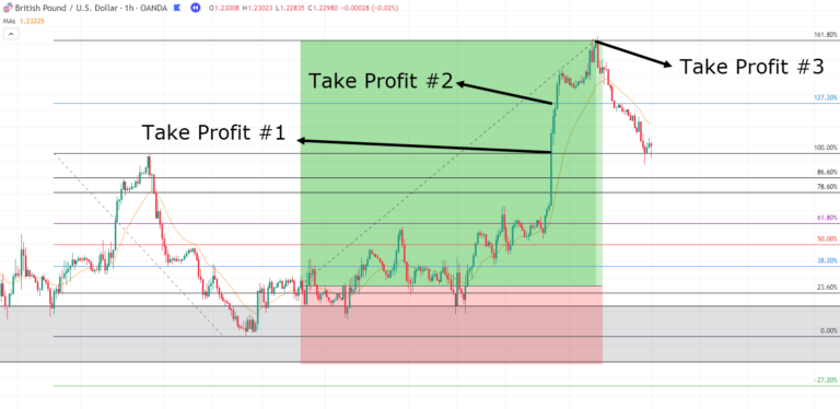 The Complete Guide To Tweezer Bottom Pattern | TradingwithRayner