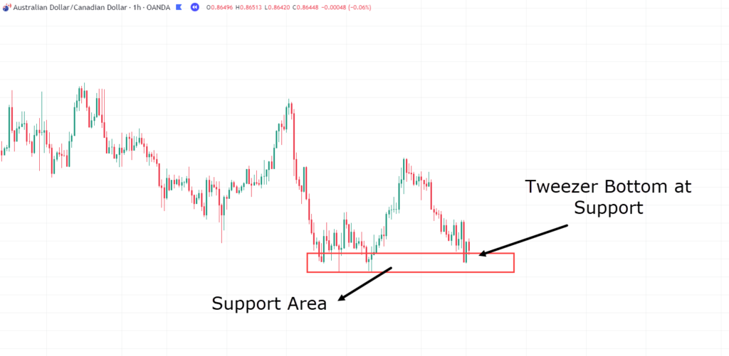 The Complete Guide To Tweezer Bottom Pattern | TradingwithRayner