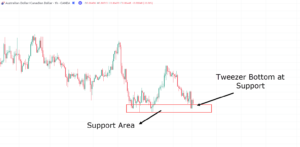 The Complete Guide To Tweezer Bottom Pattern | TradingwithRayner