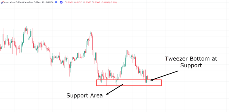 The Complete Guide To Tweezer Bottom Pattern | TradingwithRayner