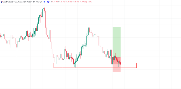 The Complete Guide To Tweezer Bottom Pattern | TradingwithRayner