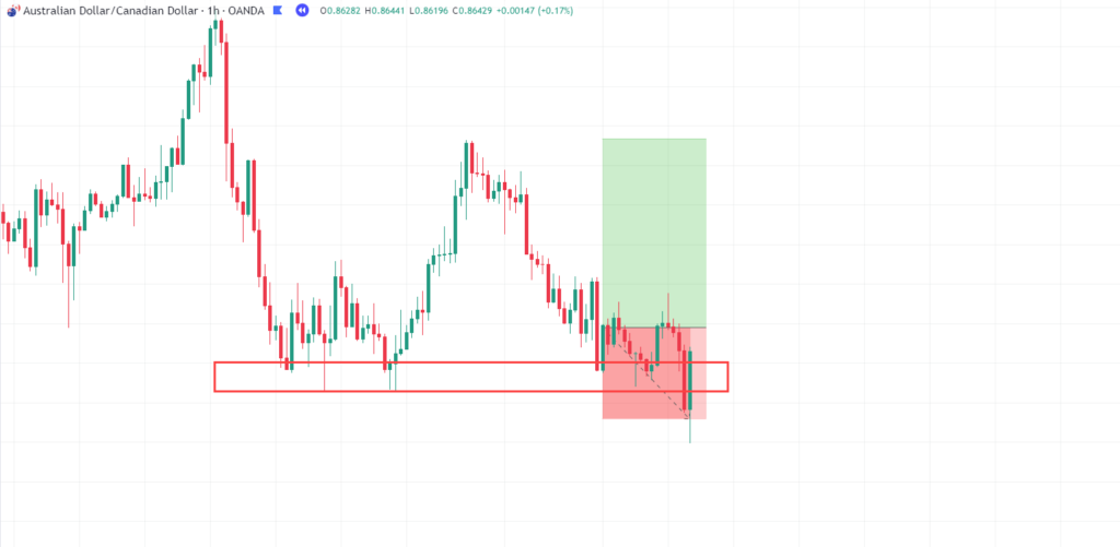 The Complete Guide To Tweezer Bottom Pattern | TradingwithRayner