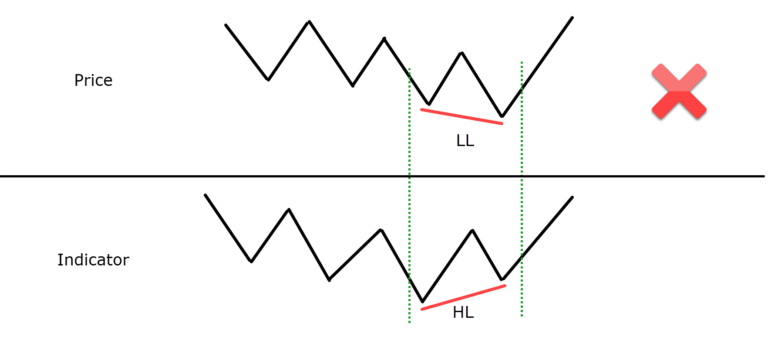 The Comprehensive Guide To Hidden Bullish Divergence